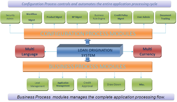 Aakhya Tech | Corporate Loan Origination System
